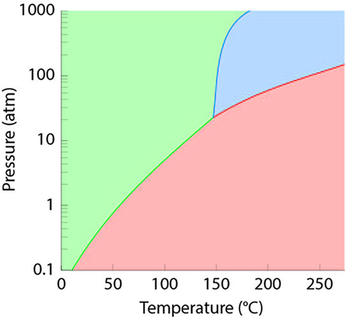 Solved A phase diagram for component X is shown. Use the | Chegg.com