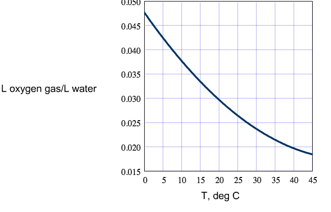Solved Use the graph of solubility of O2 in water versus | Chegg.com