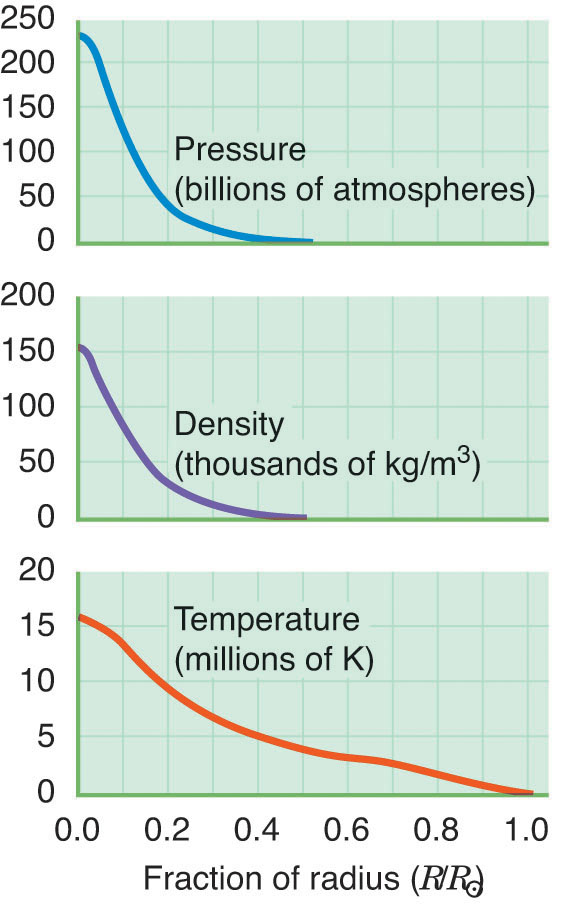 Solved: At The Densities Of The Sun, Hydrogen Nuclear Fusi... | Chegg.com