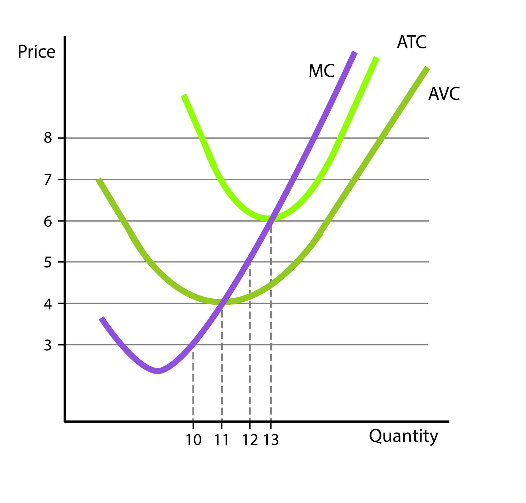 Solved The Graph Shows The Cost Curves Of A Firm In A Com Chegg