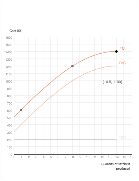 The total fixed cost, total variable cost, and total | Chegg.com